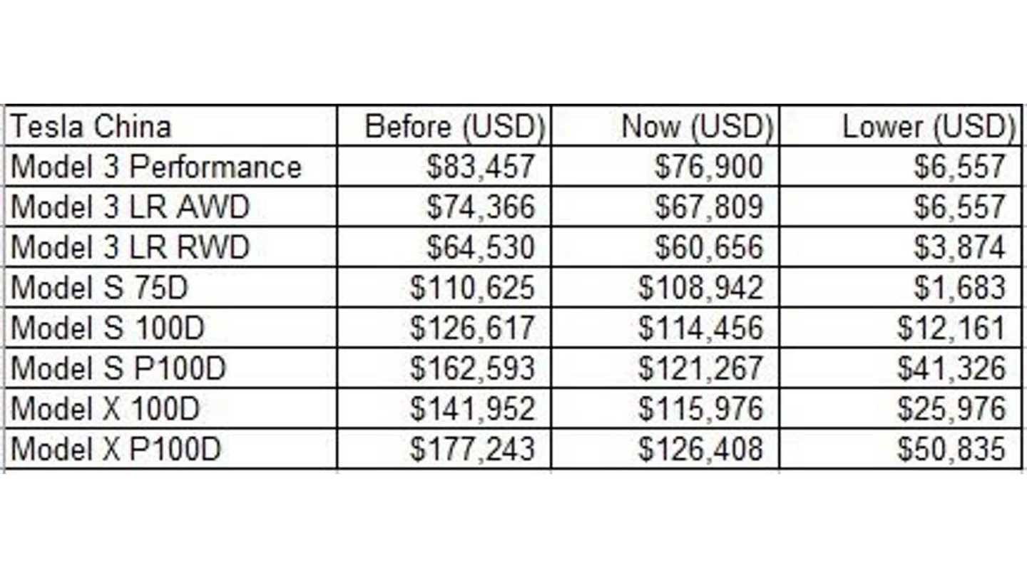 Tesla Slashes Model 3, S & X Pricing In China: Up To $51,000 Less