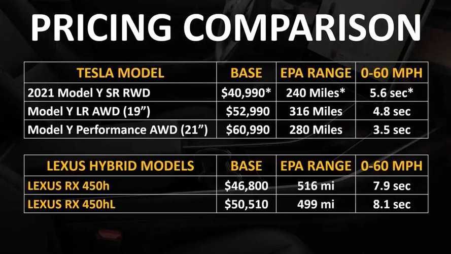 Tesla Model Y Vs Lexus RX Hybrid: 5-Year Cost Of Ownership Analysis