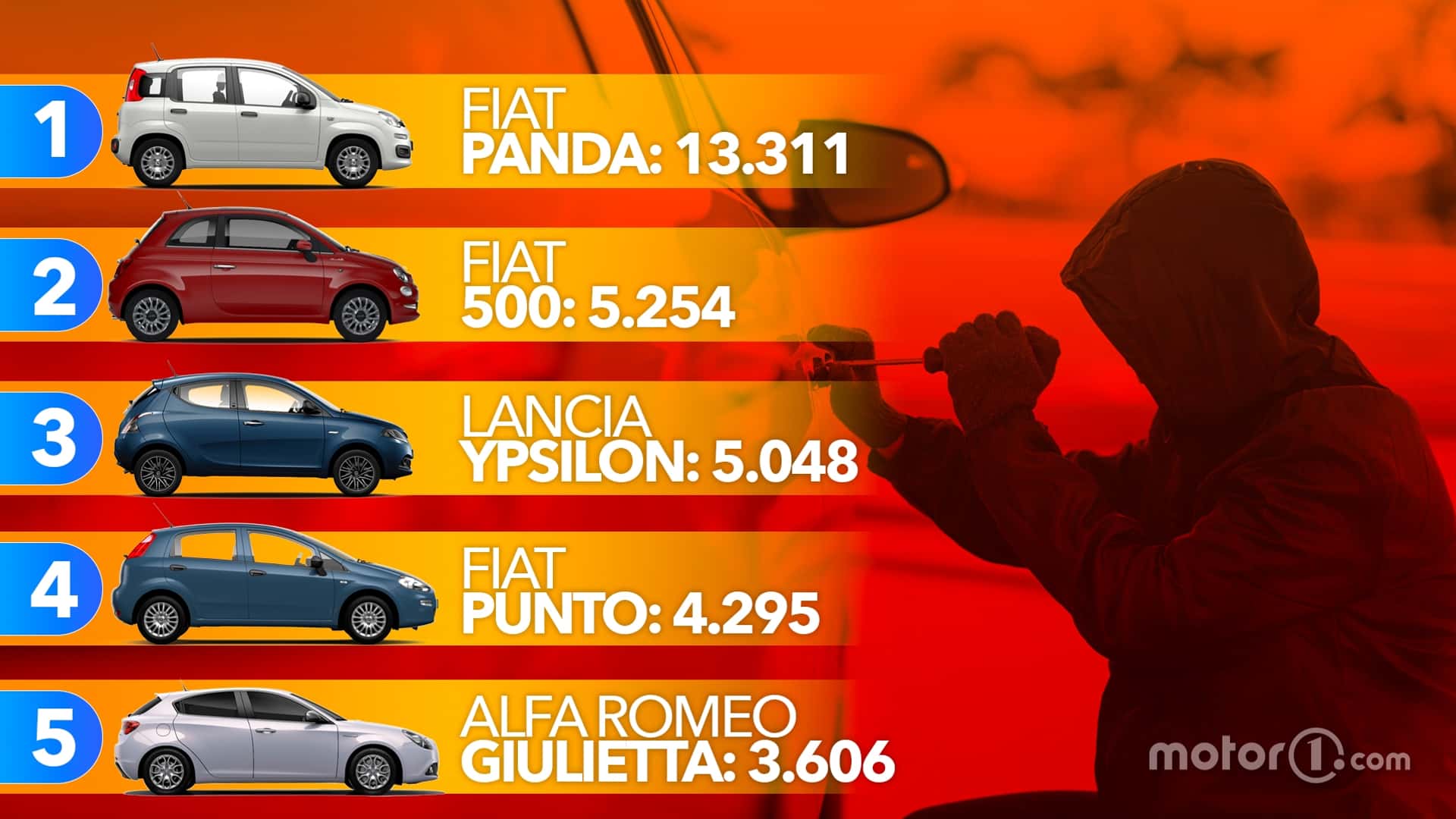 Le auto più rubate in Italia: la classifica 2024 di modelli e regioni a ...
