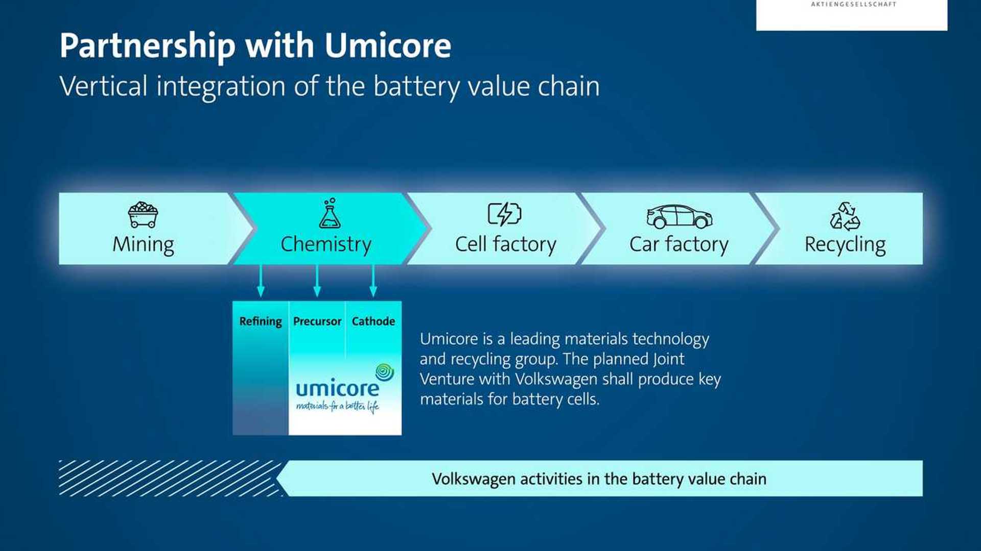 Umicore Will Supply Cathode Materials For Volkswagen Group