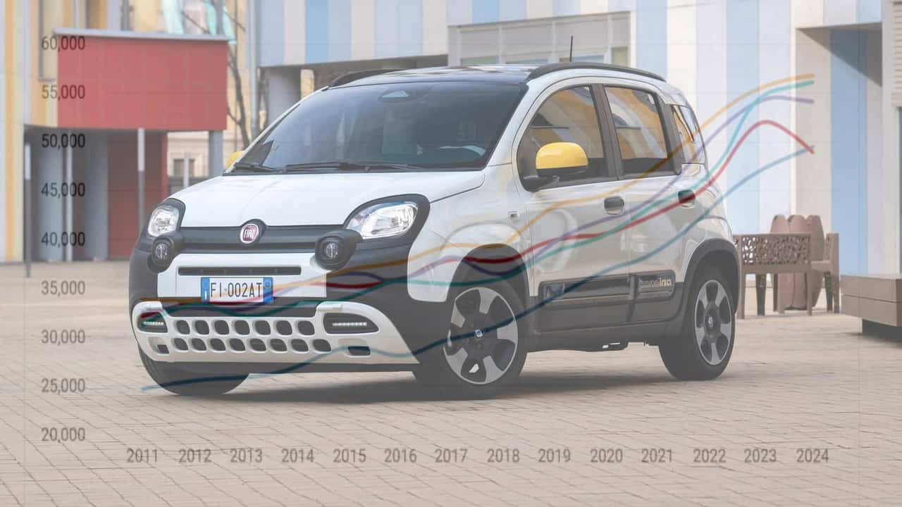 The great inflation of car prices: +18% in 5 years