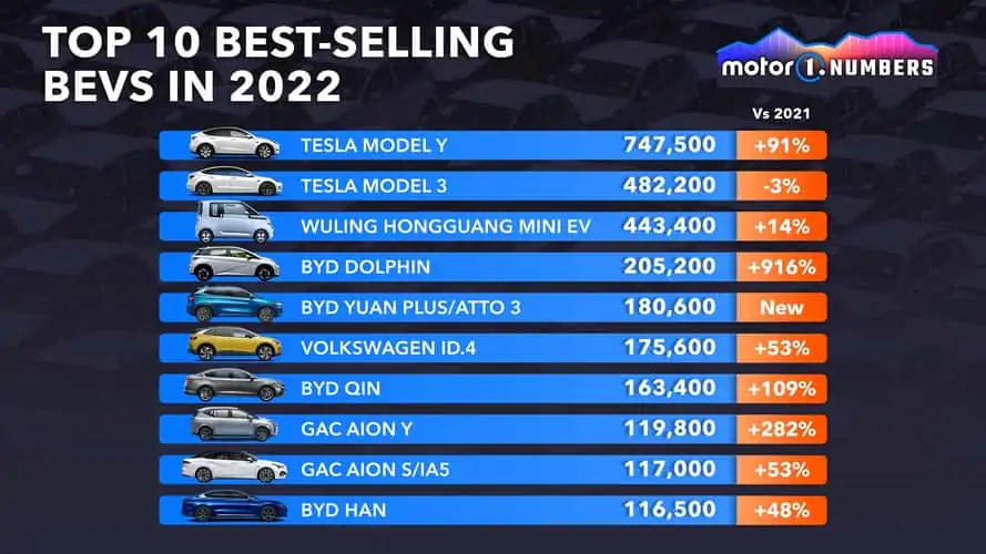 Tesla Model Y is now the world’s best-selling car, first EV to do so ...