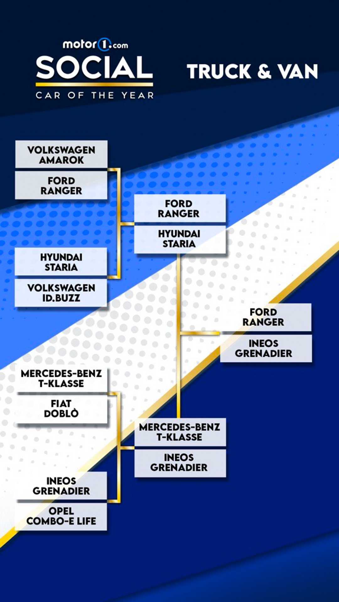 Ford Ranger: Truck & Van-Motor1 Social Car of the Year 2023