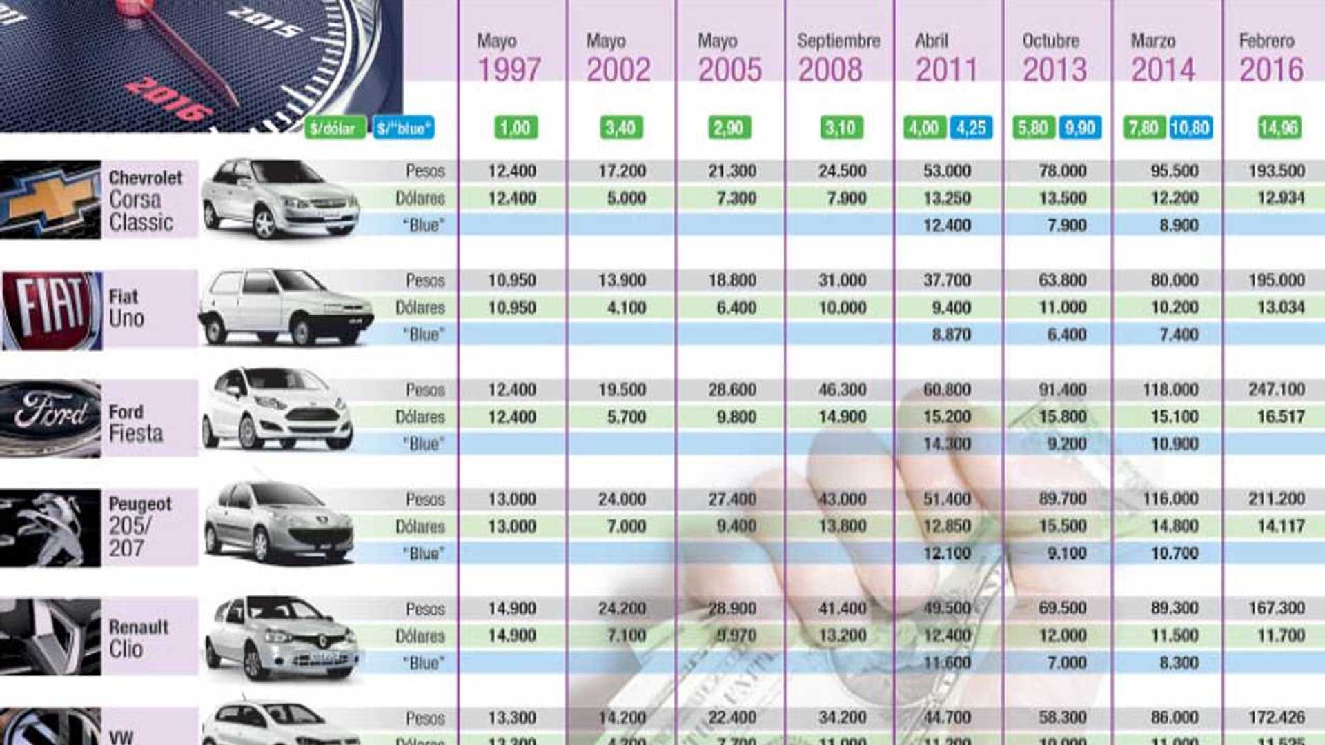 Informe Los Autos En Argentina Est n Caros En Pesos y Tambi n En D lares informe-los-autos-en-argentina-est-n-caros-en-pesos-y-tambi-n-en-d-lares