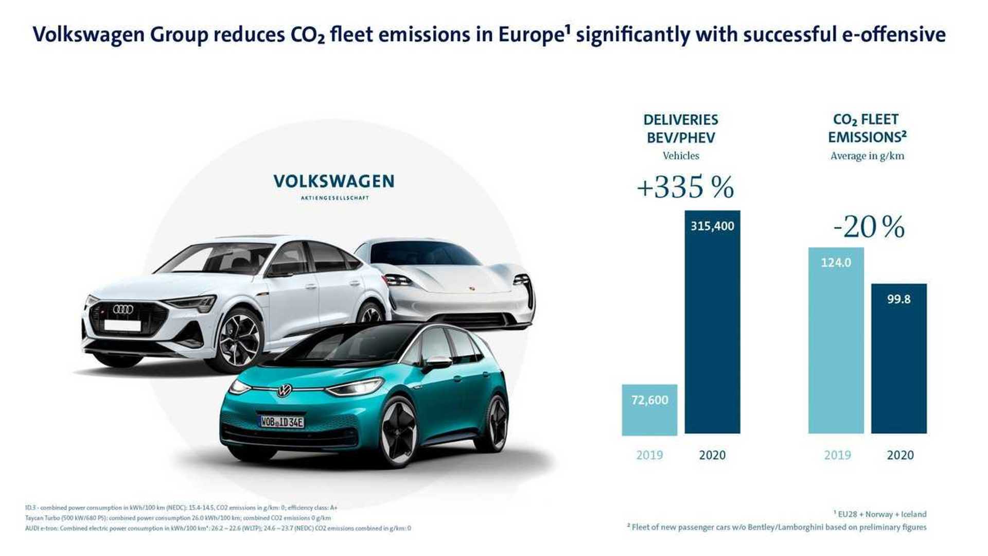 Europe: Volkswagen Group Missed 2020 CO2 Fleet Target