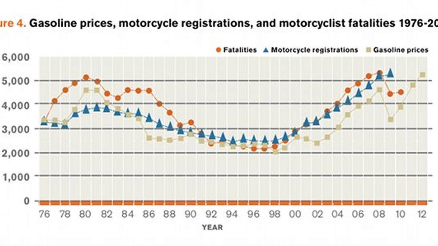 What Motorcycle Crash Rates Teach Us About Safety