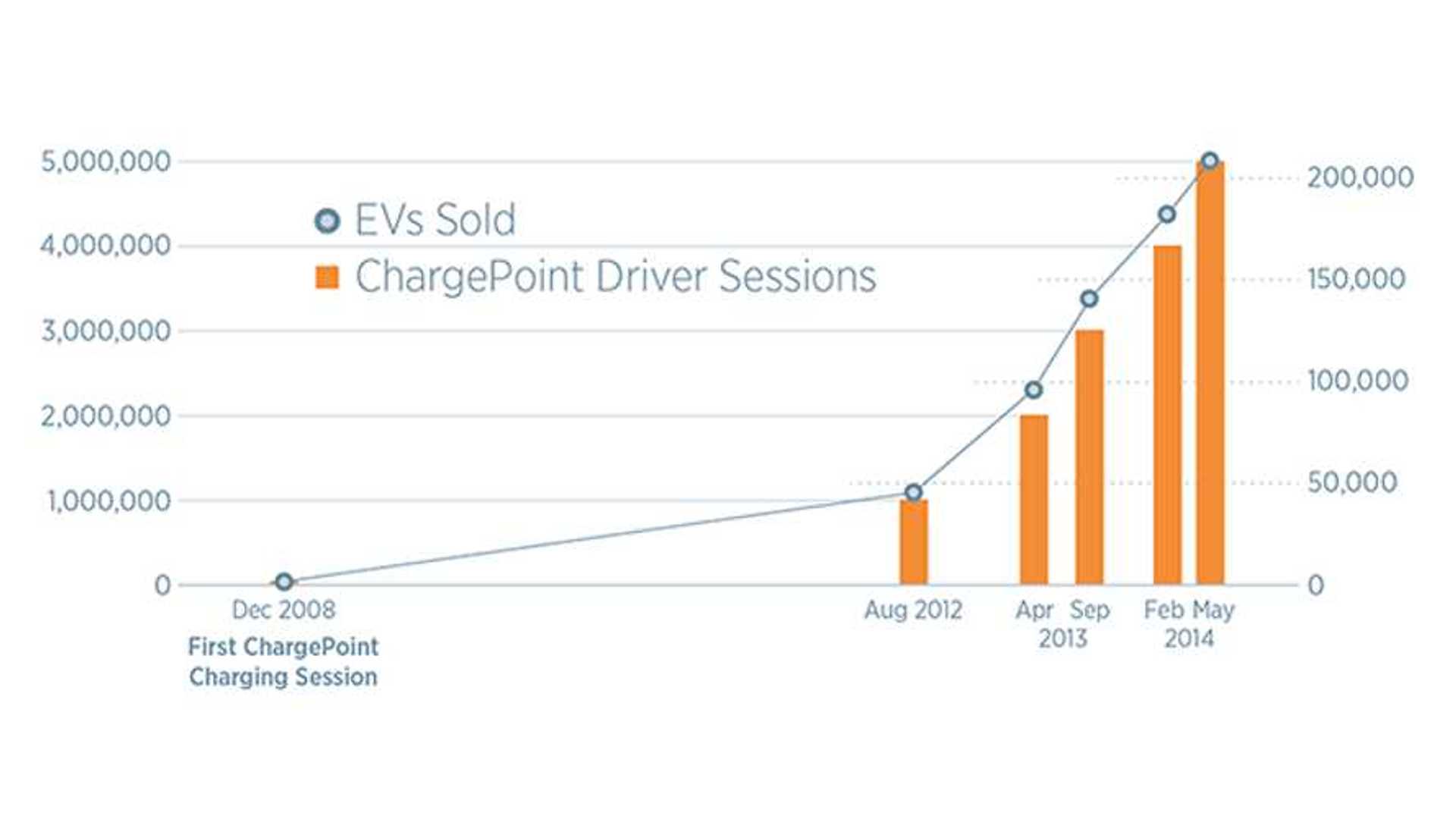 ChargePoint Reaches 5 Million Charging Sessions - Graphs Out Rapid EV ...