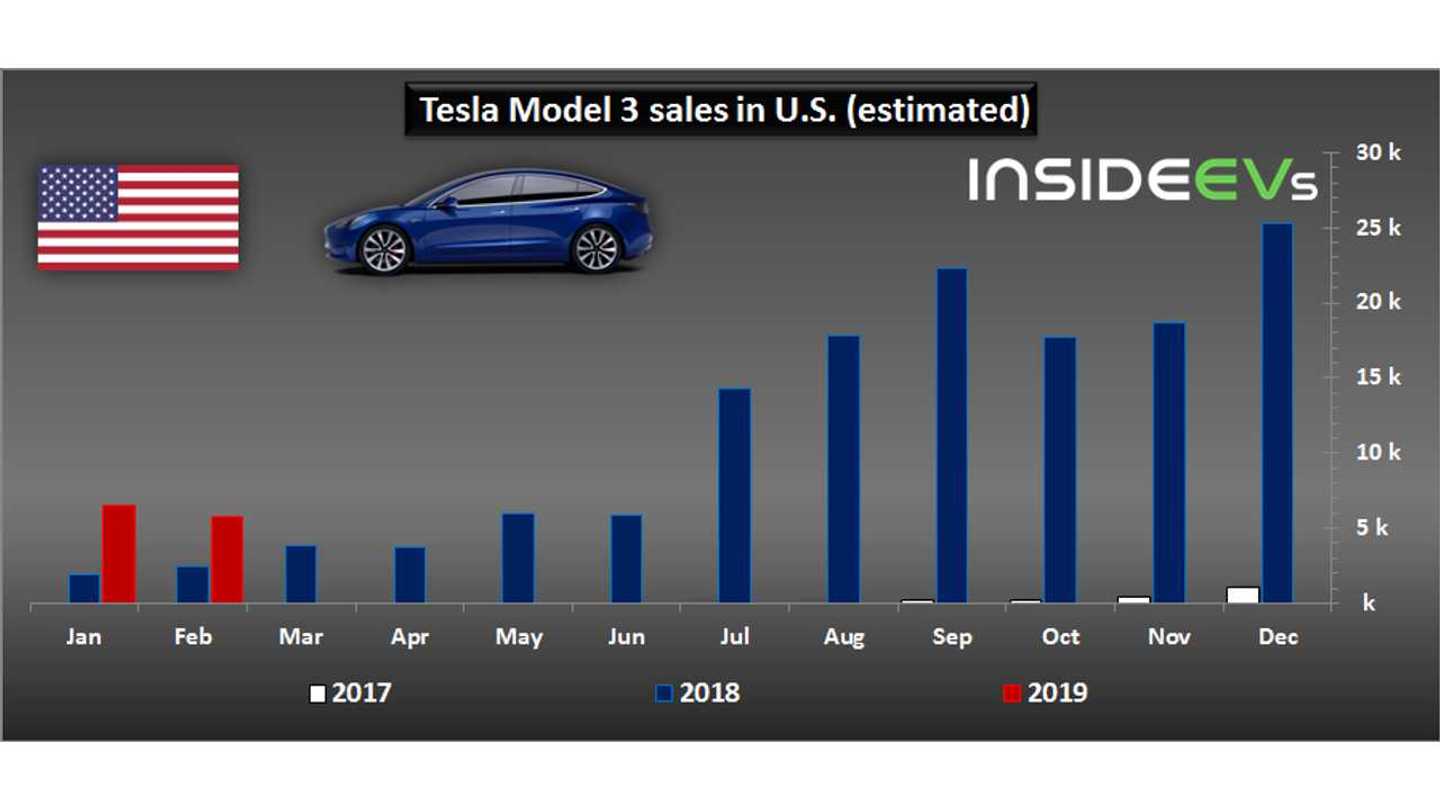US Plug-In Electric Car Sales Charted: February 2019