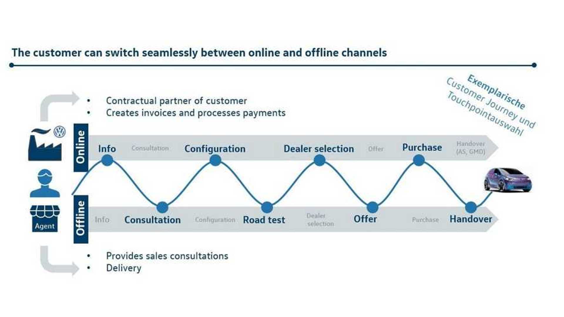 Neither Direct Nor Dealership Sales: VW Presents The Agency Sales Model
