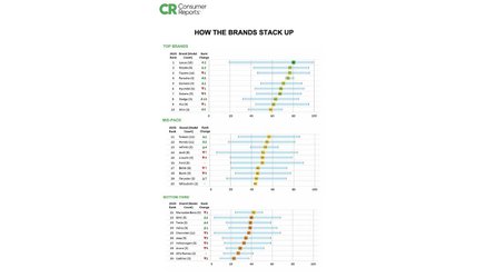 Recommended? Consumer Reports Clarifies Tesla’s Reliability Results