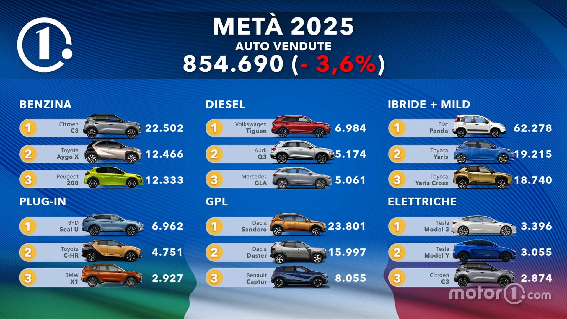Le auto più vendute d'Italia nei primi 6 mesi del 2025
