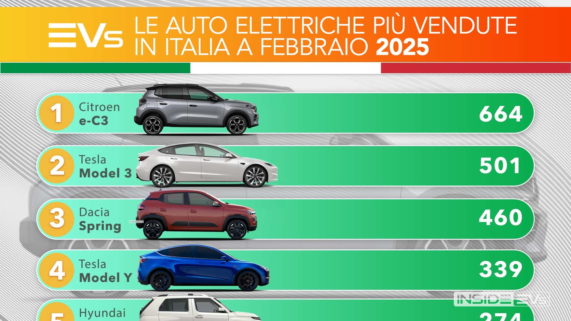 Le auto elettriche più vendute in Italia a febbraio
