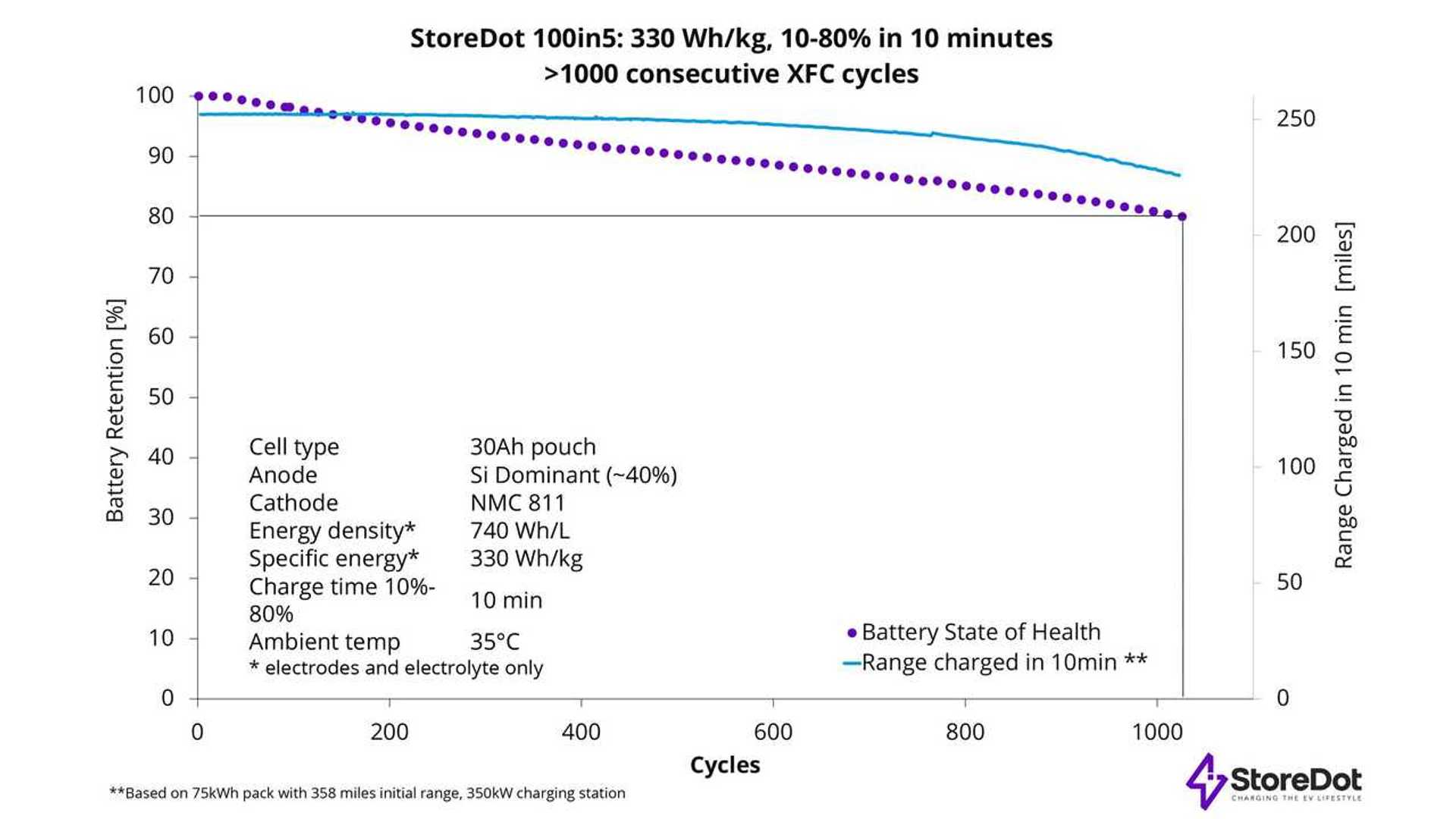 StoreDot Achieved Over 1,000 Cycles Of Extreme Fast Charging