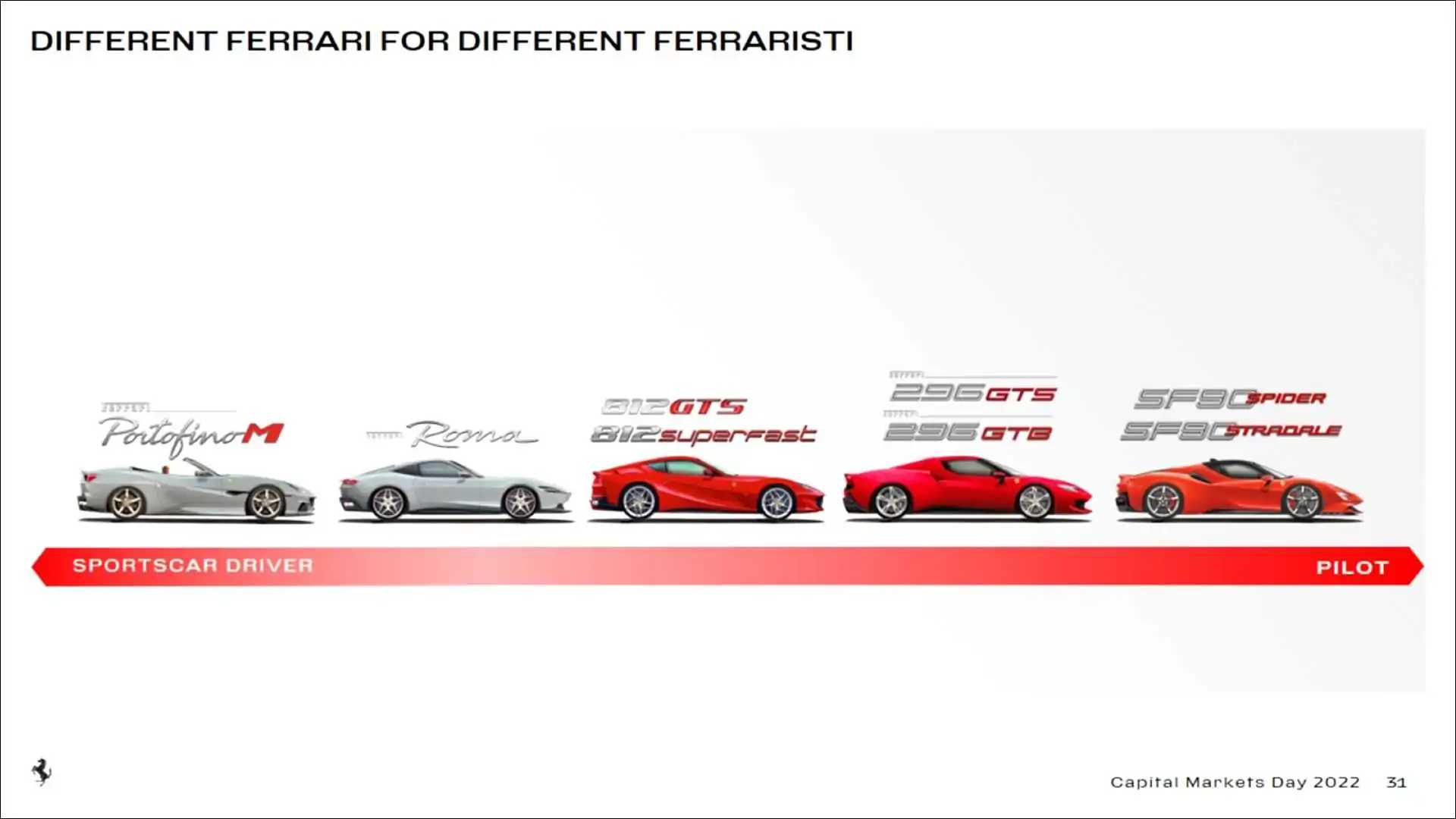 L'auto elettrica Ferrari è sviluppata come i computer