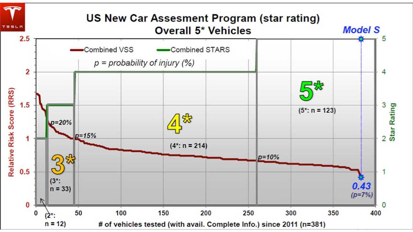 Clearing Up the Confusion: Tesla Model S Crash Test Safety Score Versus ...