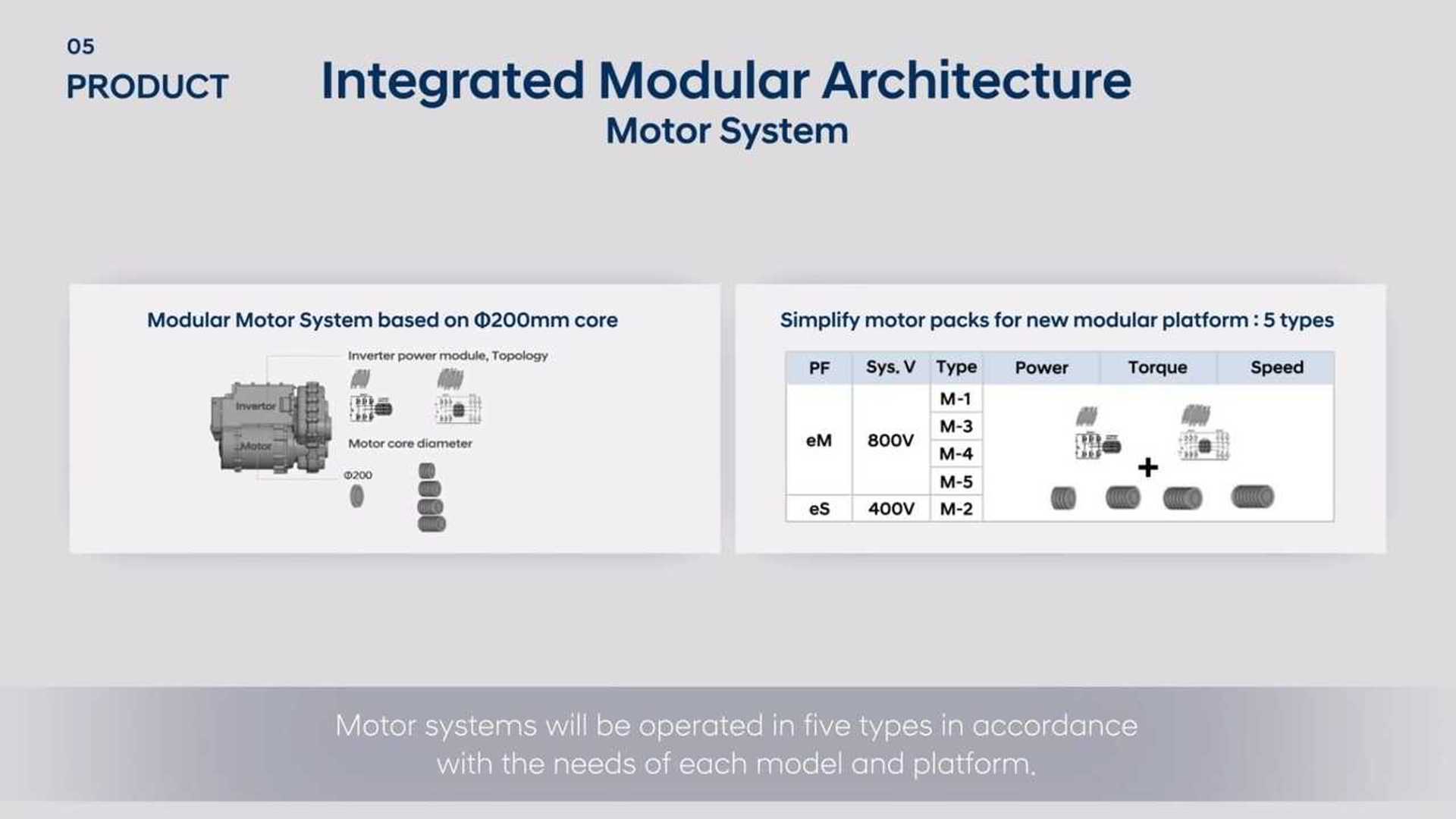 Hyundai Announce Integrated Modular Architecture (IMA)