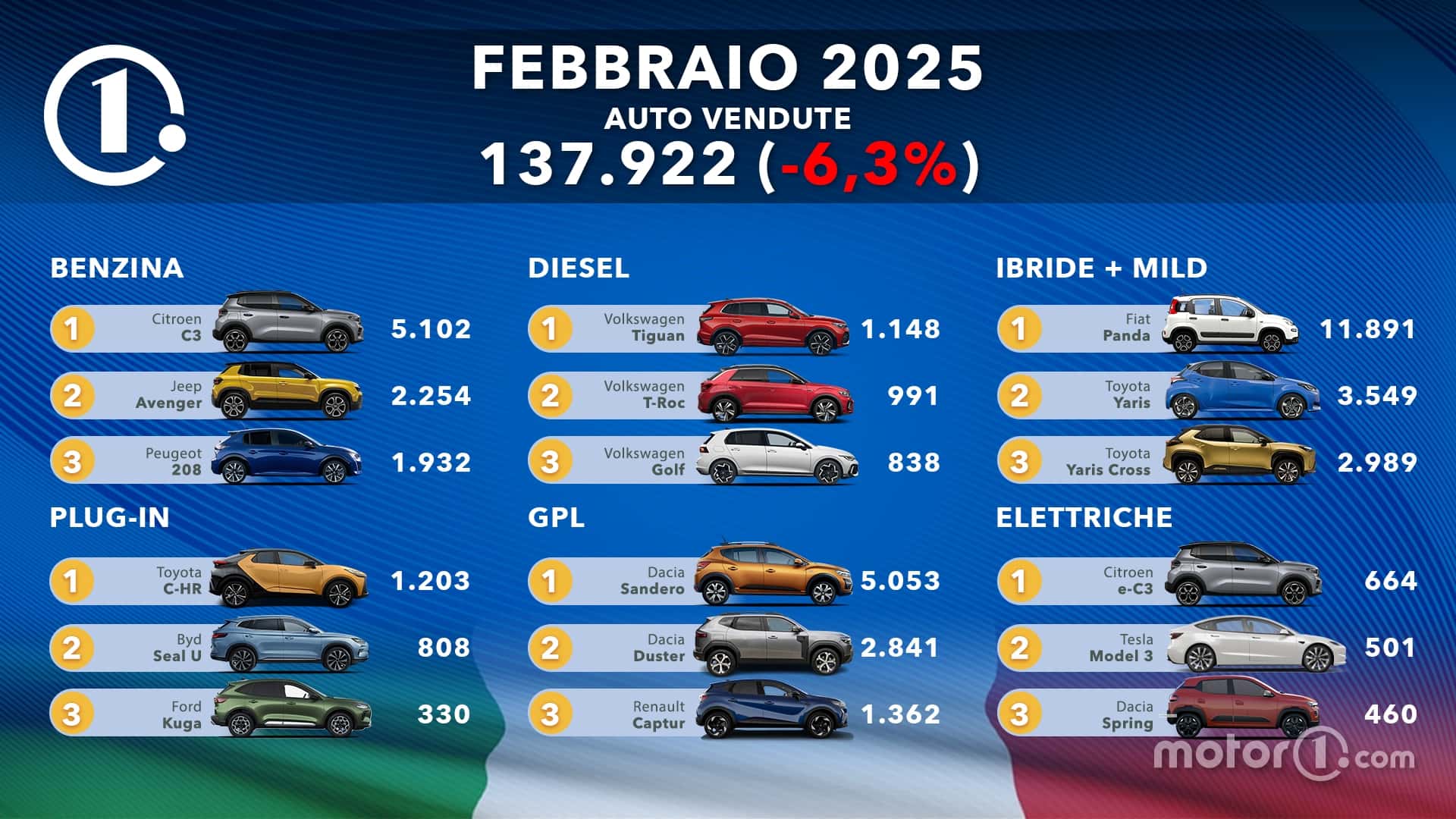 Le auto più vendute a febbraio 2025, la classifica per alimentazione