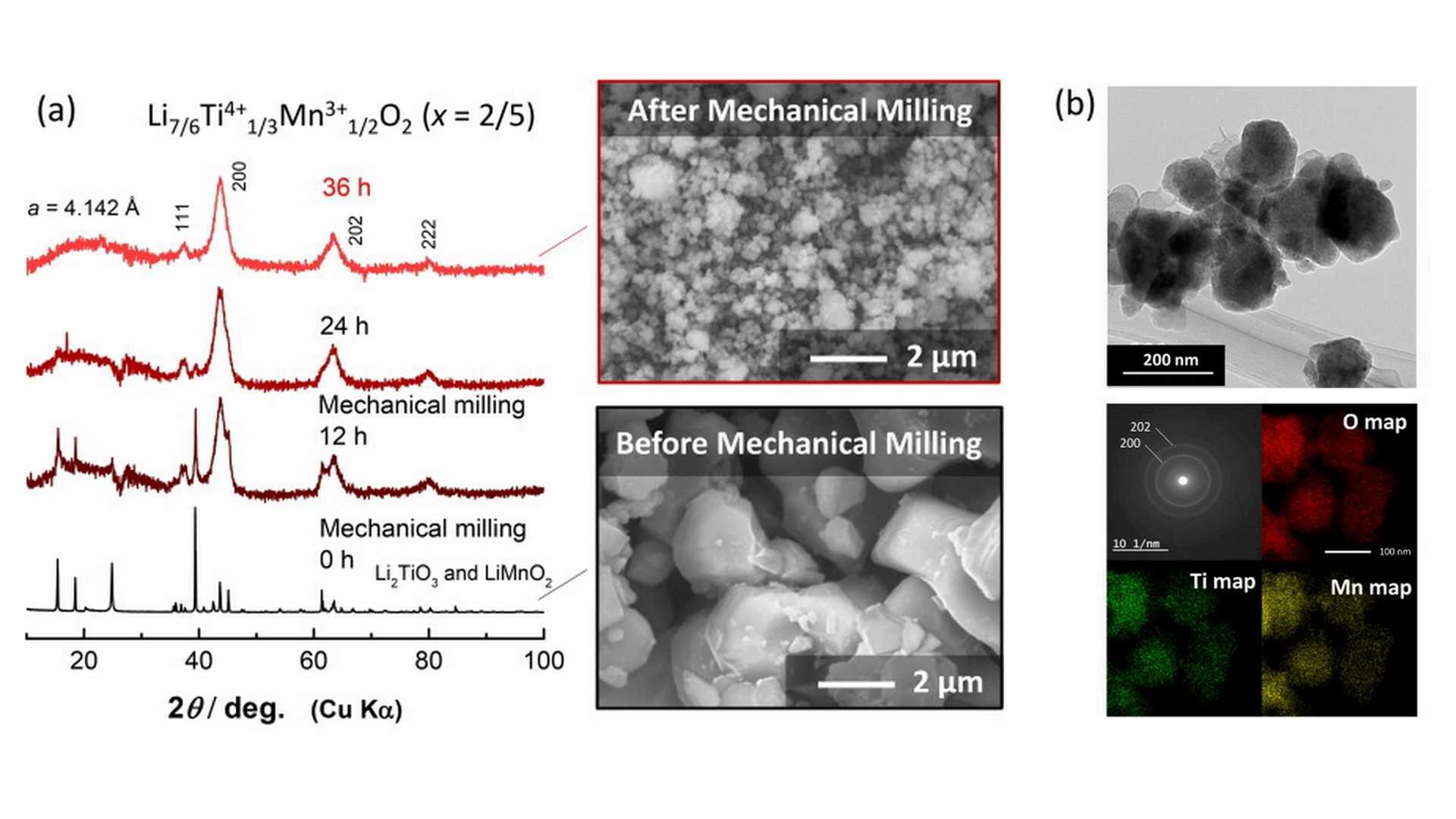 Milling Helps Scientists Create Better Electrode With Titanium And ...