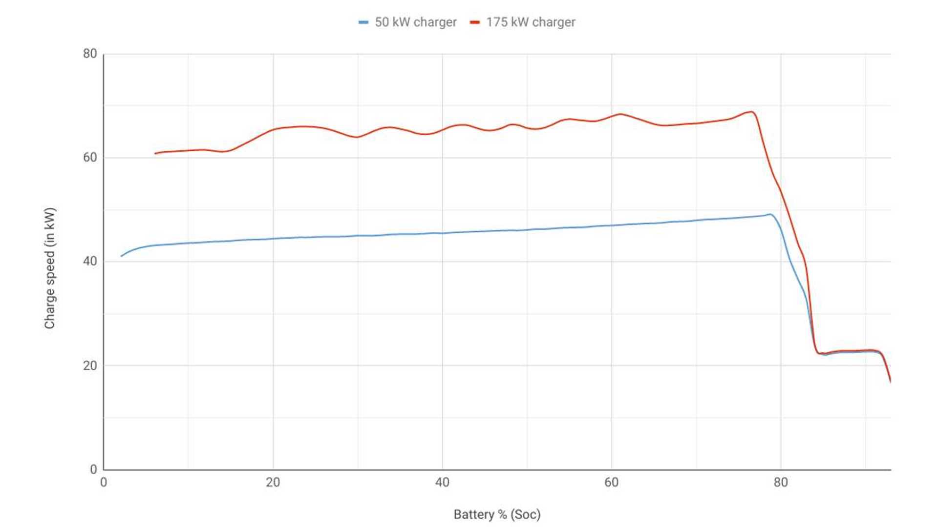 Let's Look At Fast Charging Curves For Popular Electric Cars