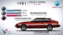 Vídeo: la evolución del Toyota Supra, generación tras generación