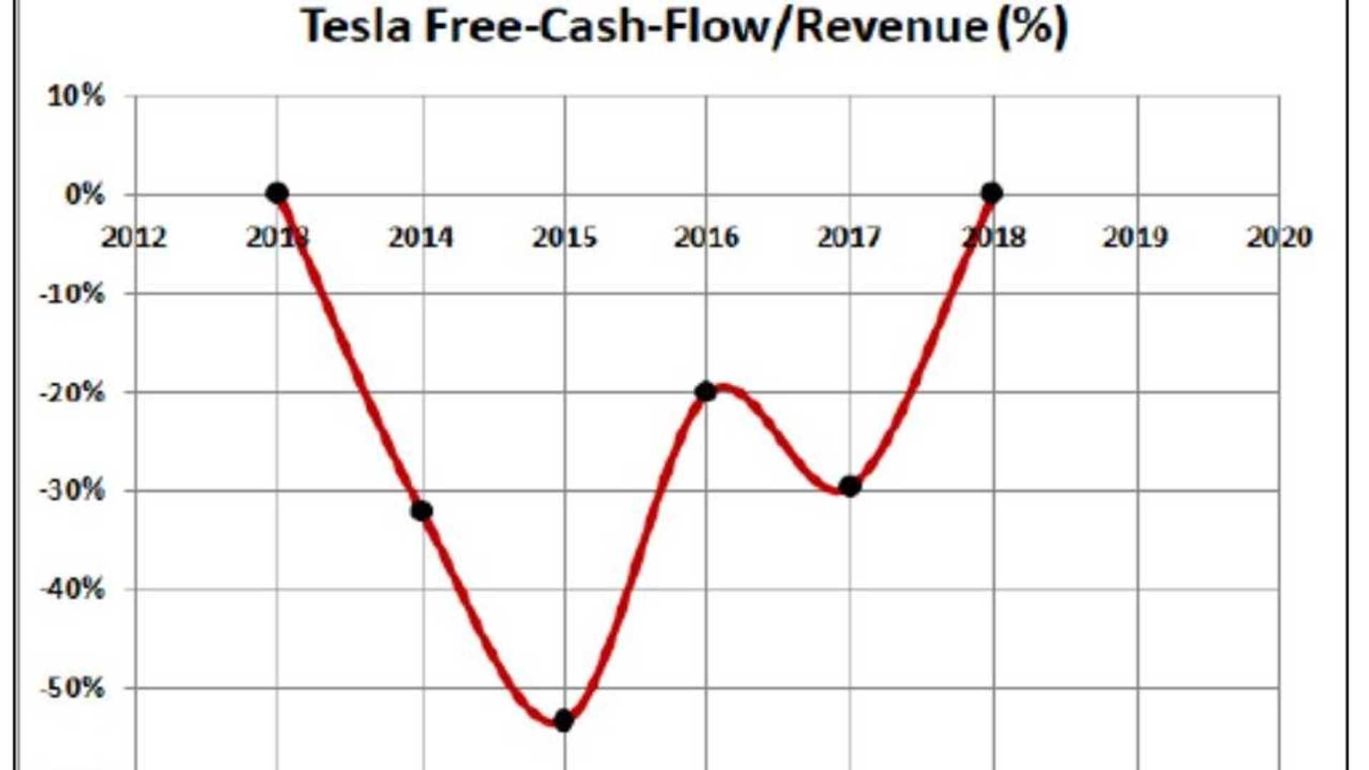 In-Depth Analysis Of Tesla's Financial Situation