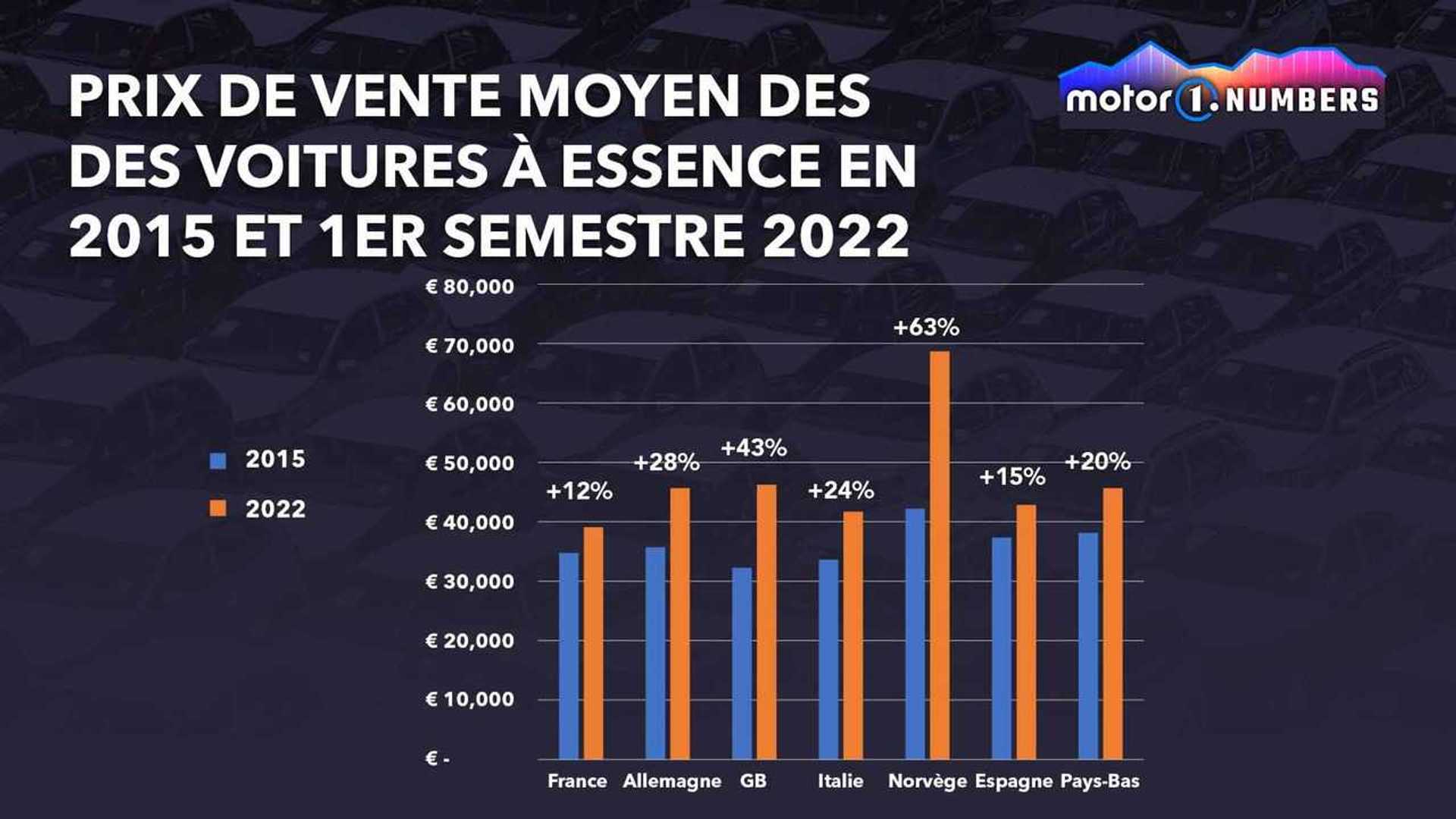Le prix des voitures continue d'augmenter (et l'électrique reste cher)