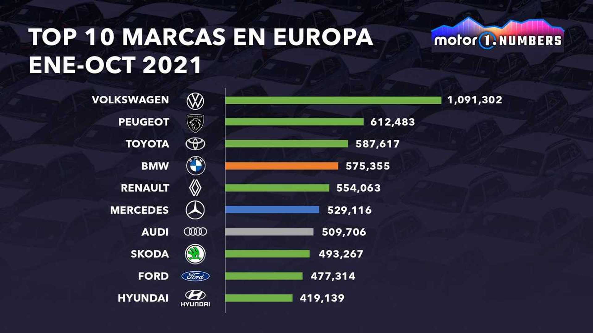 4 marcas (alemanas) mandan en el mercado mundial de los premium