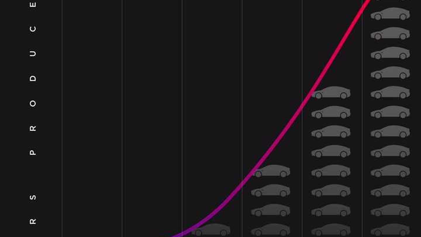 Tesla Model 3 Specs: 220-310 Miles Range, 0-60 MPH in 5.1 Seconds ...