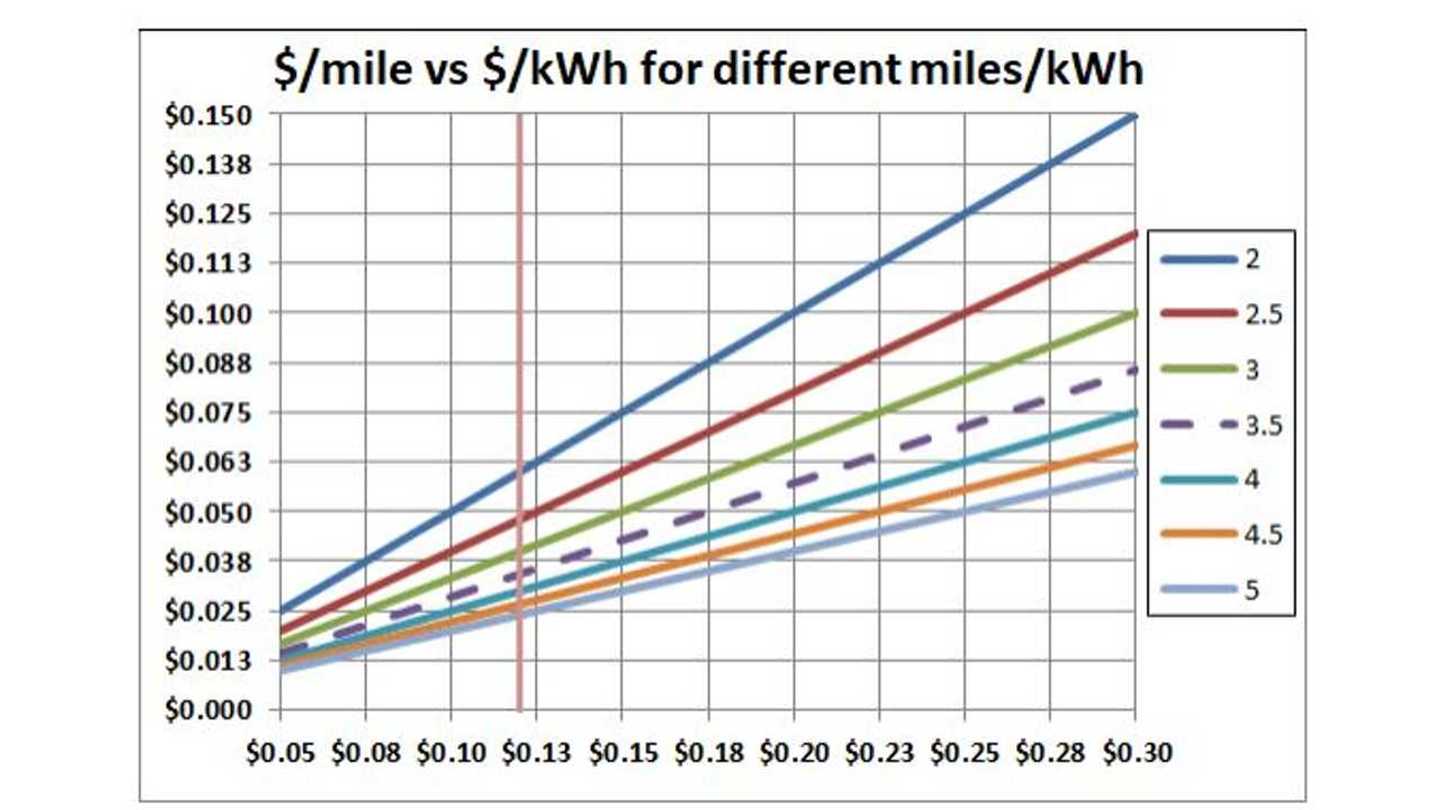 Electric Cars Battery Capacity and Efficiency: In-Depth Analysis, Graphs