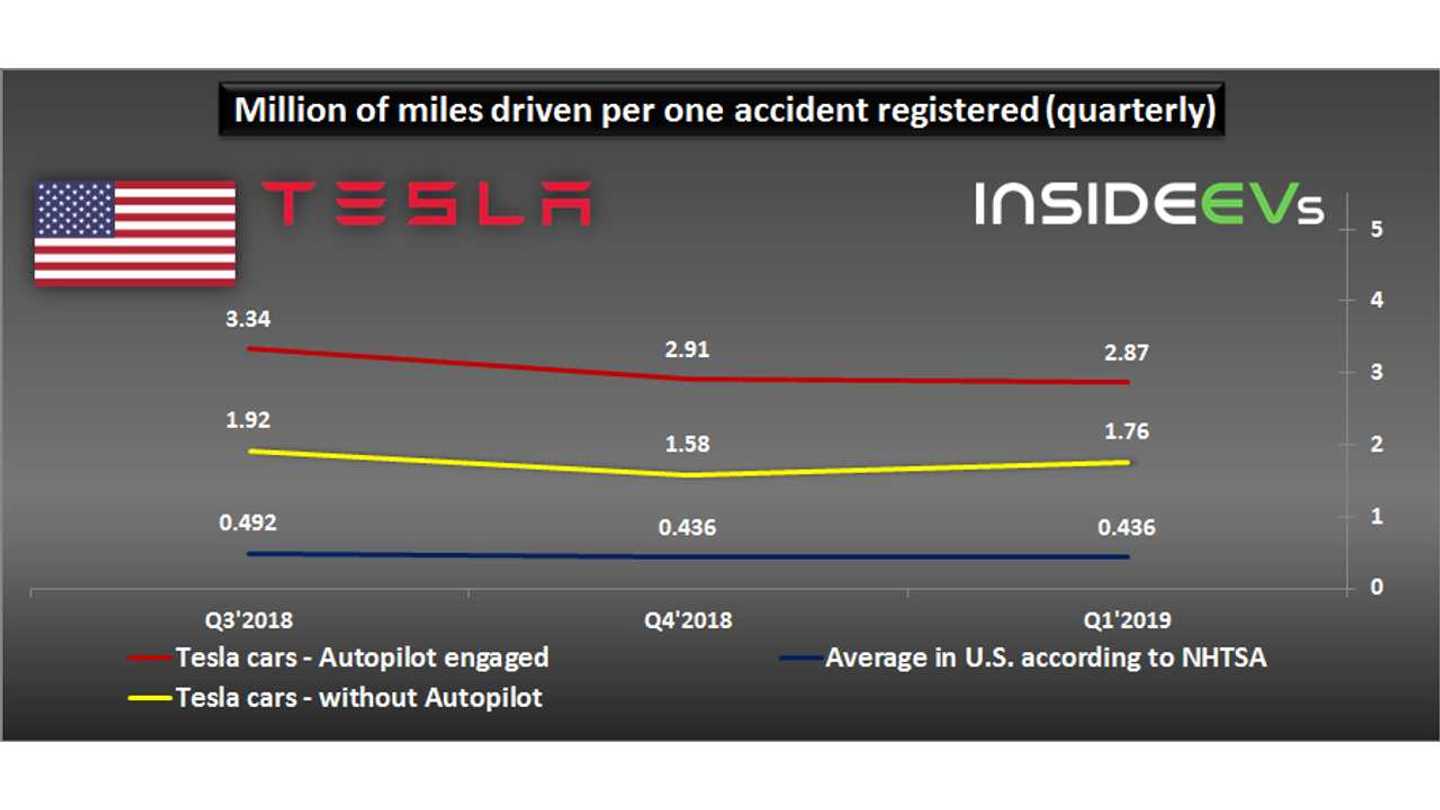 Tesla Releases New Safety Report - Q1 2019