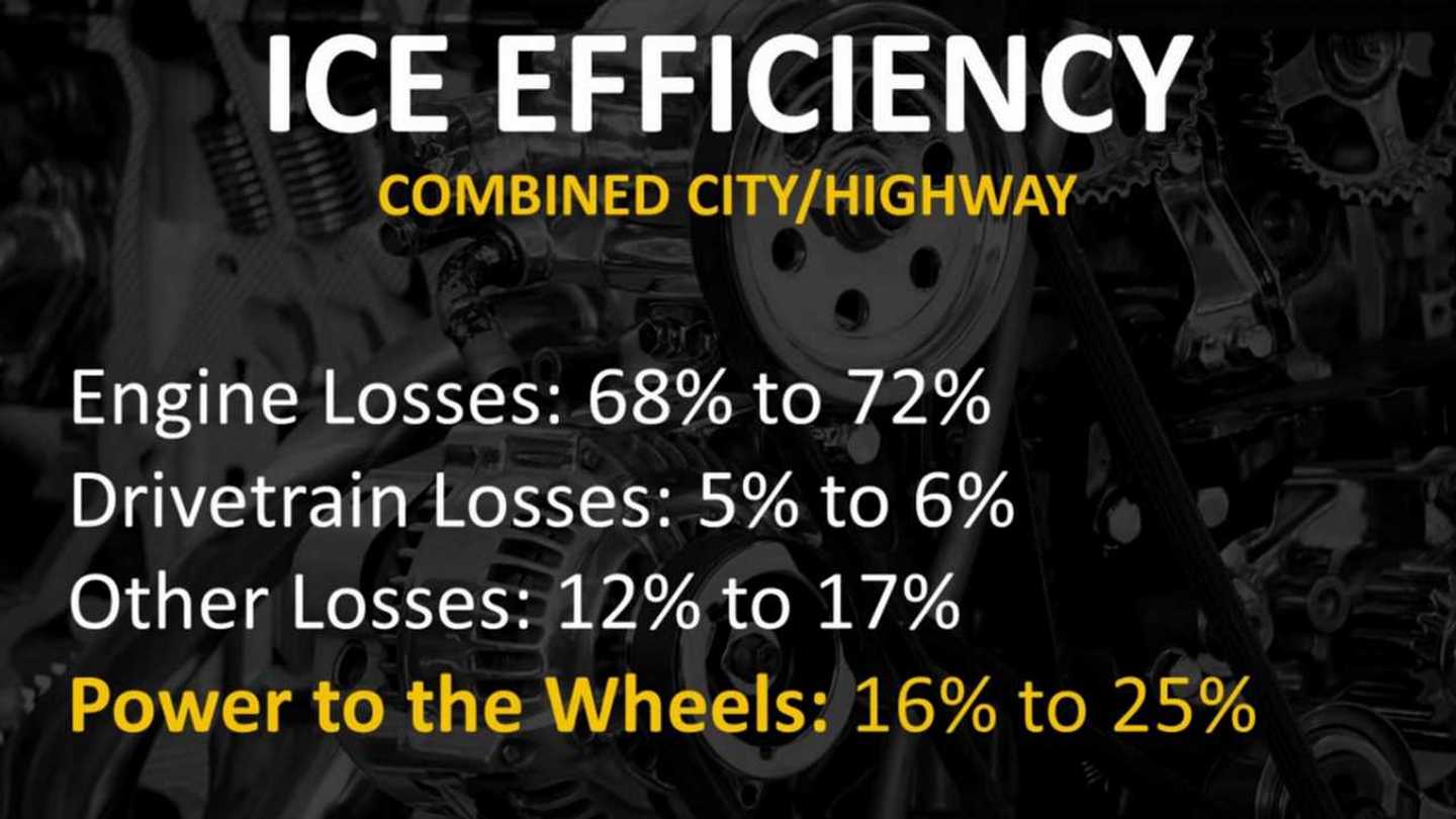ICE Vs. EV - Do You Know How Inefficient Combustion Engines Are?