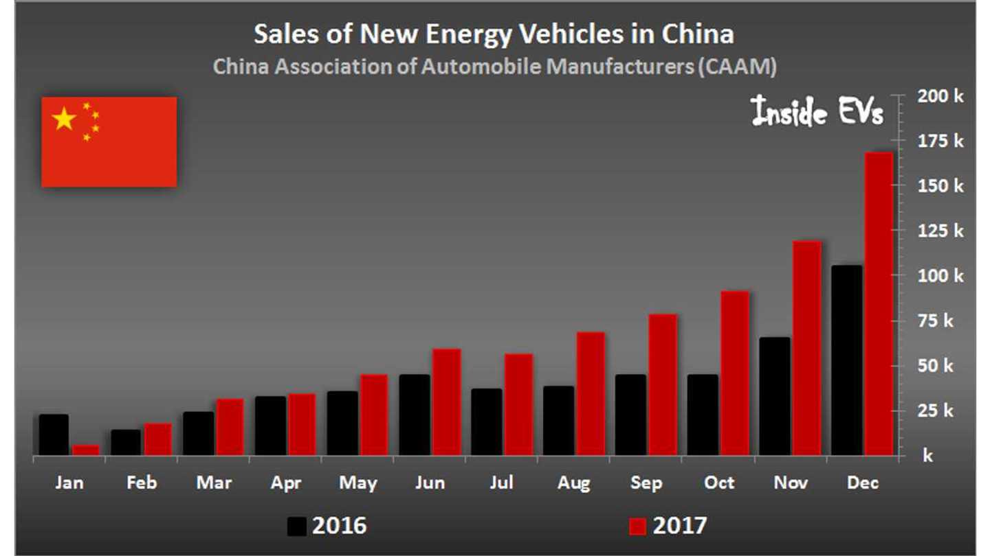 J.D Power Survey - Enthusiasm For Electric Cars Grows Rapidly In China