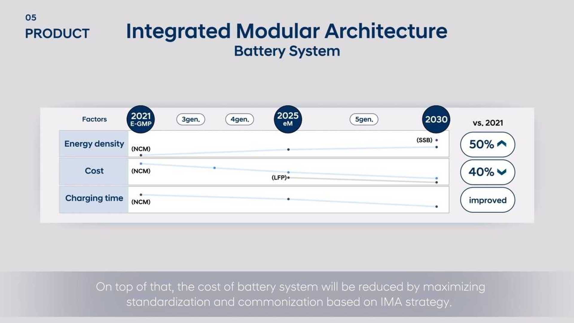 Hyundai Announce Integrated Modular Architecture (IMA)