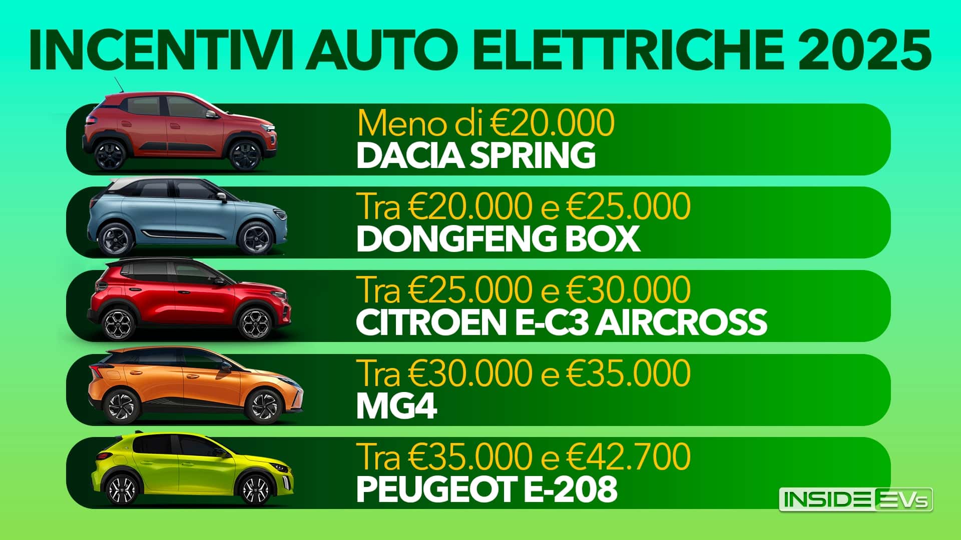 Incentivi auto elettriche 2025: modelli, prezzi
