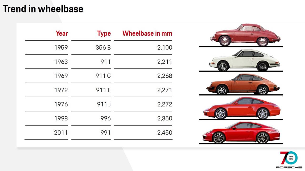 See How The Porsche 911 Has Evolved Through The Years See How The Porsche 911 Has Evolved Through The Years