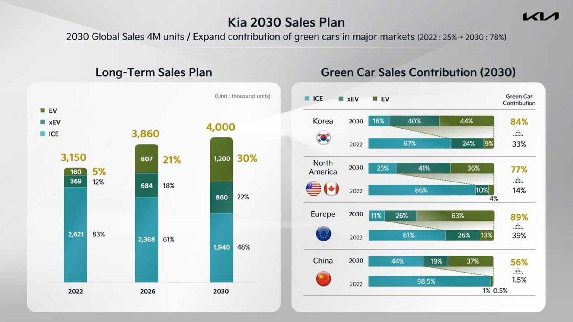 Kia Presents 2030 Roadmap With Accelerated EV Transition Targets - Car ...