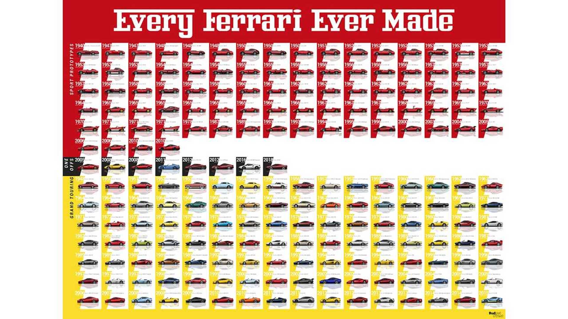 La historia de Ferrari, resumida a través de 204 modelos