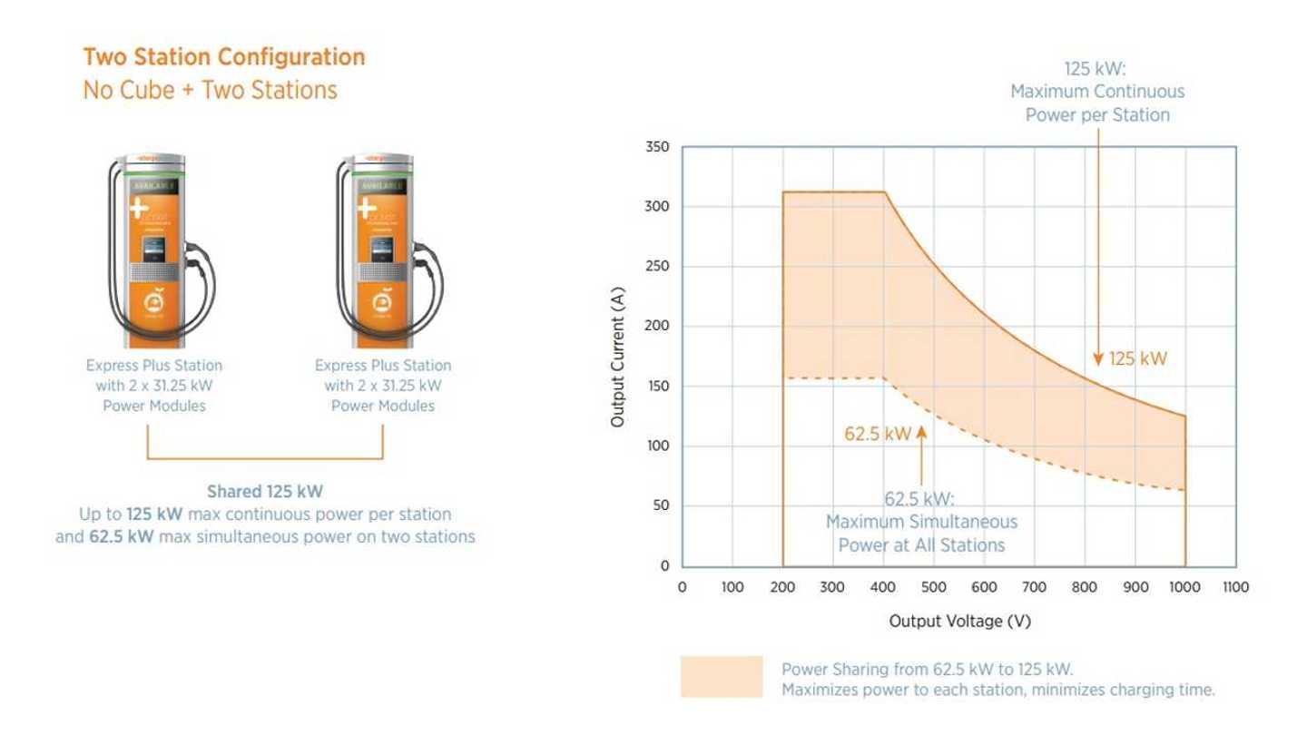 ChargePoint Express Plus Debuts: Offers Industry High 400 kW DC Fast ...