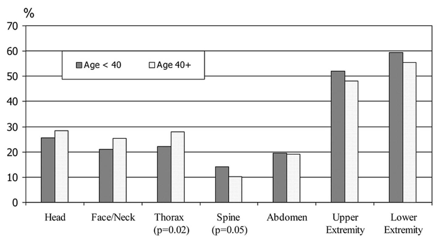 What Body Parts Will You Most Likely Injure In A Motorcycle Crash?