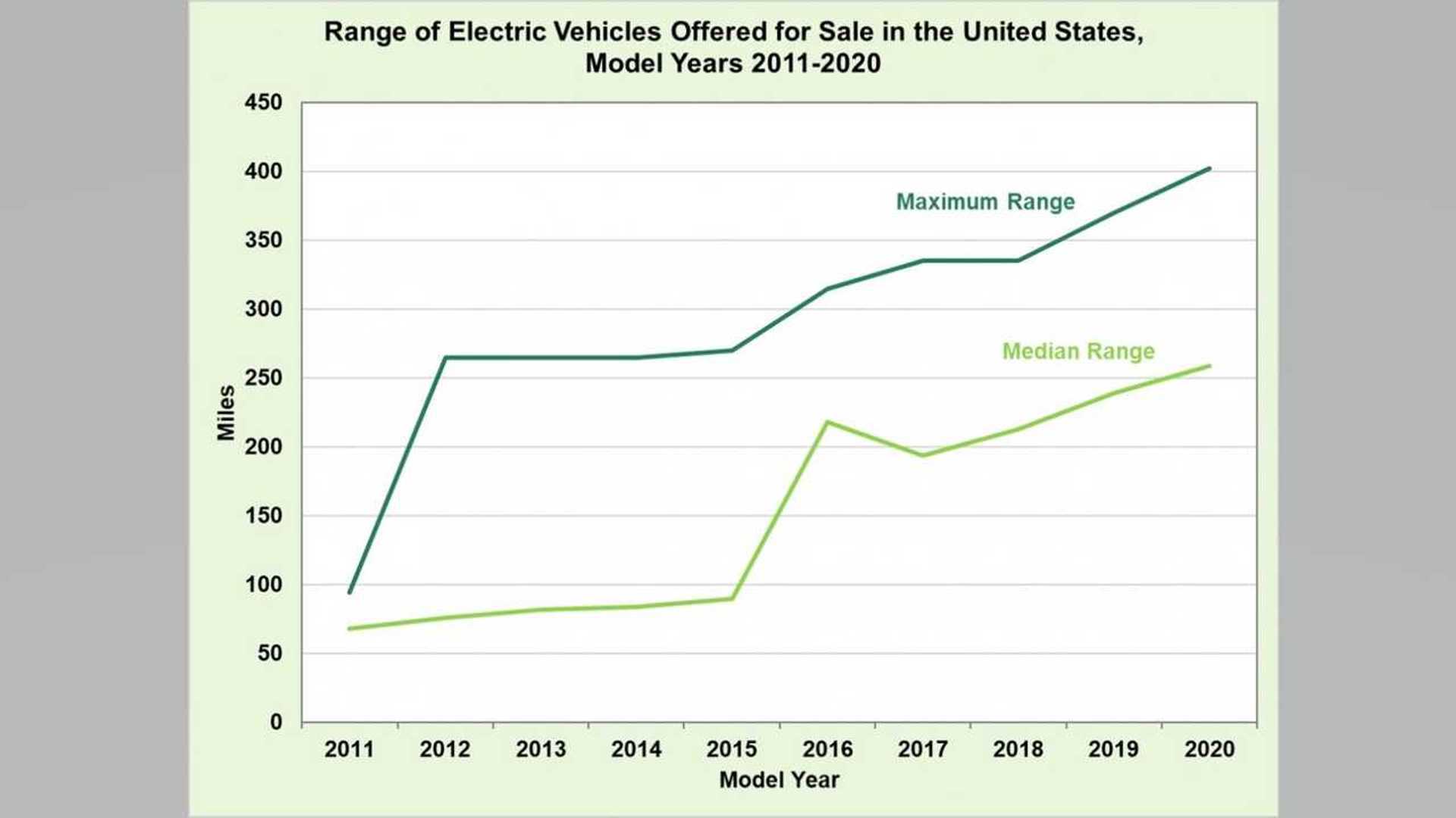 The Median Range Of Fully Electric Vehicles Exceeded 250 Miles In 2020