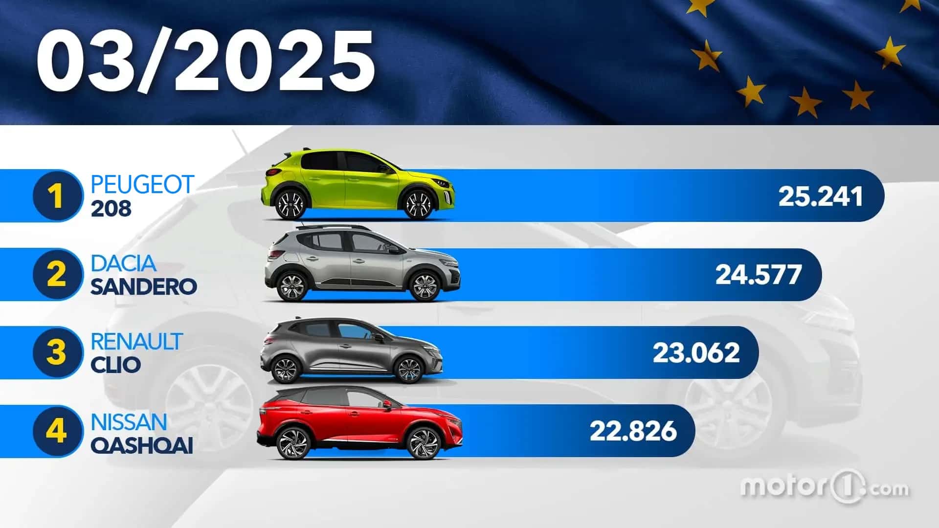 Die meistverkauften Autos in Europa im März 2025