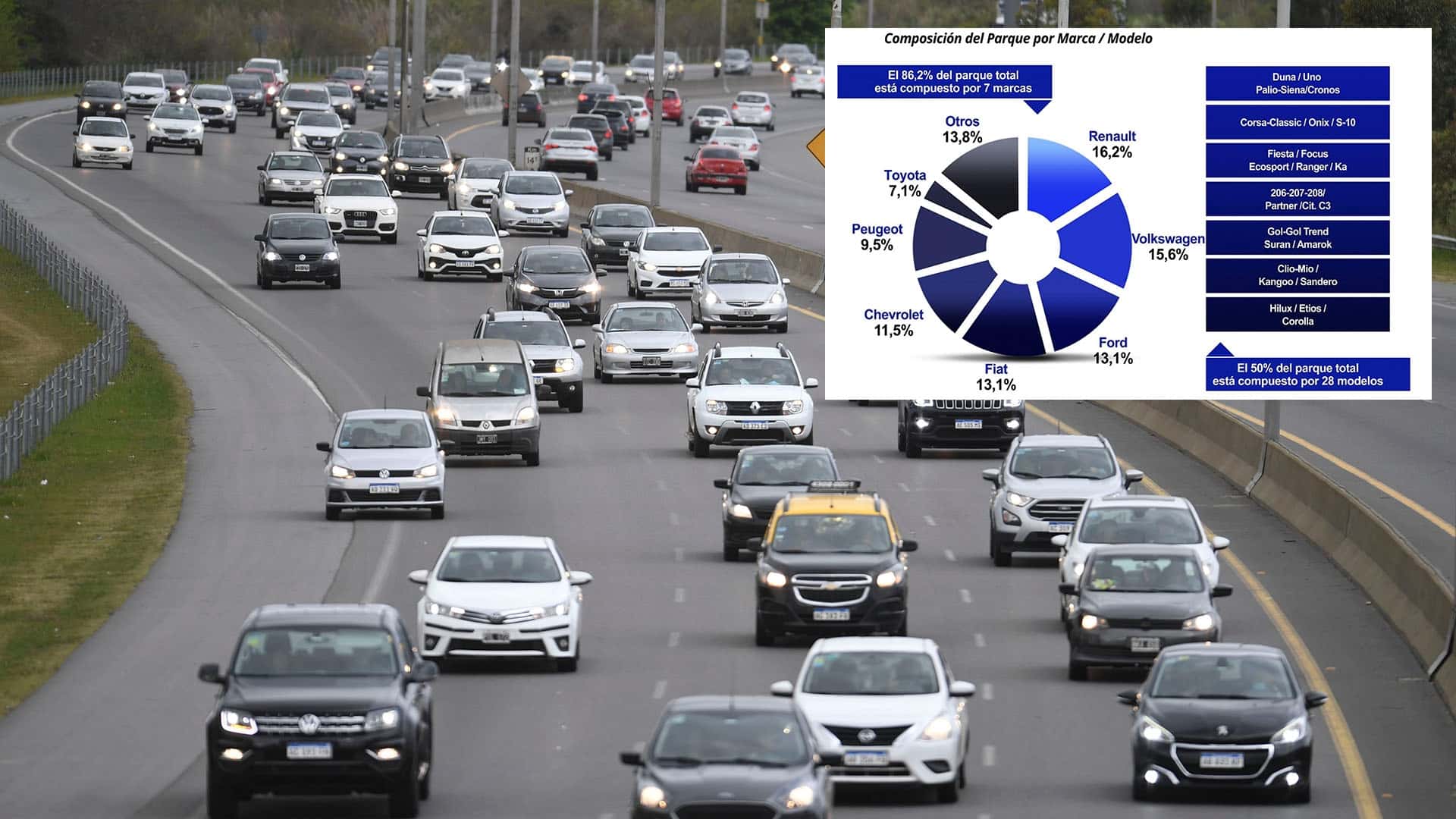 El parque automotor argentino es cada vez más antiguo y menos diverso