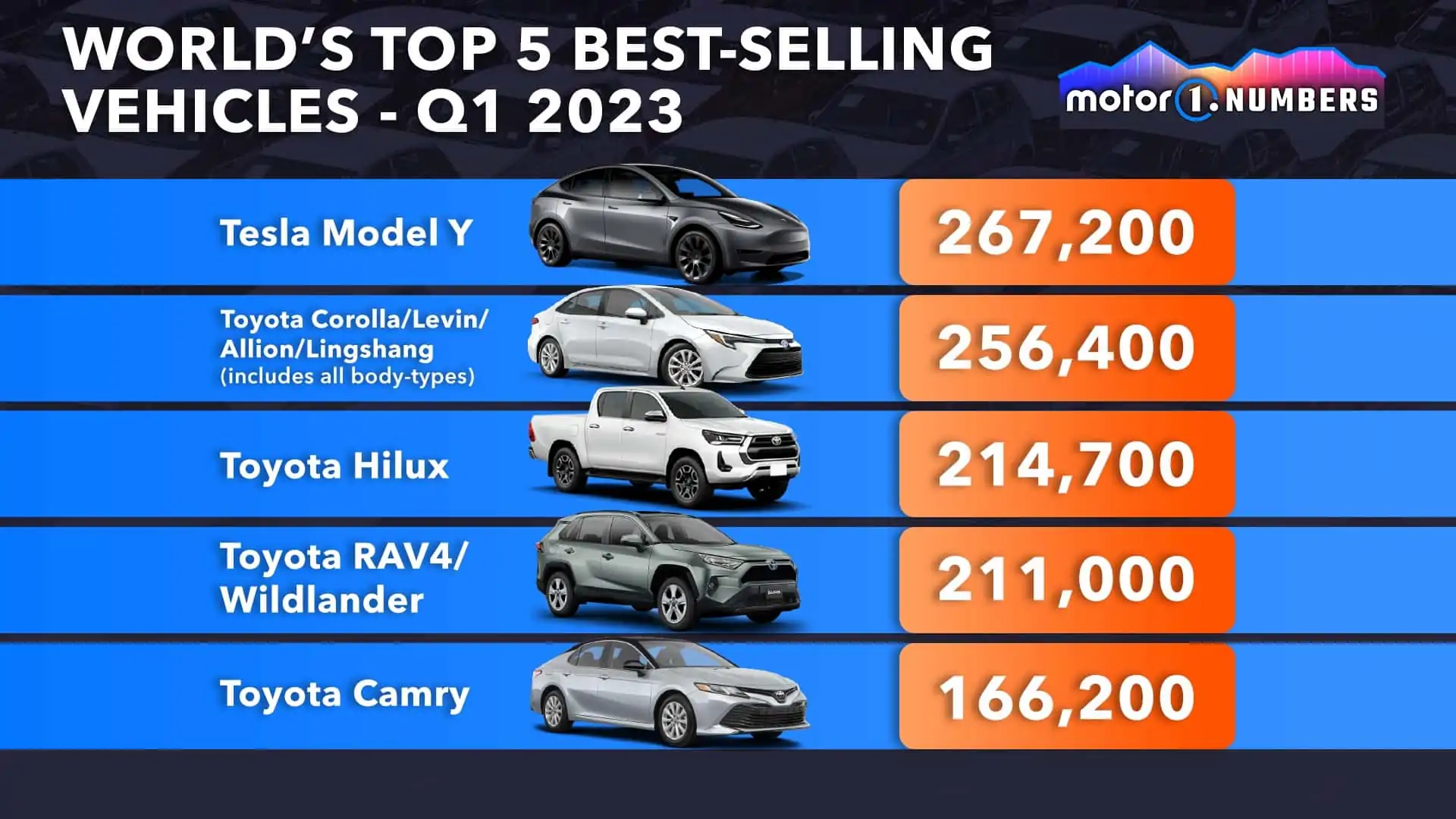 Tesla Model Y Was The World s Best Selling Car In 2023 Updated 1 27 2024 VW Vortex Volkswagen Forum
