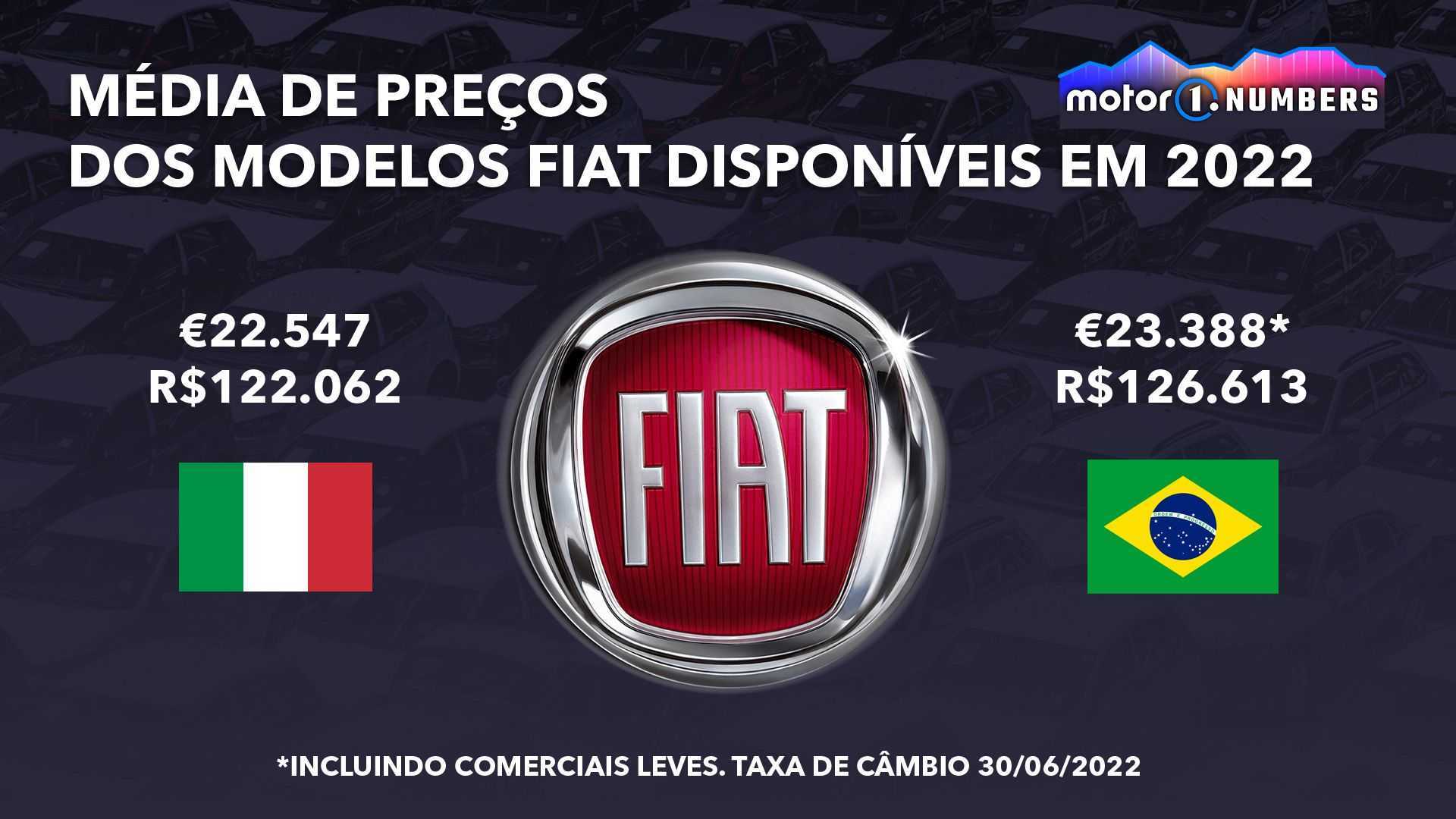 Linha de carros da Fiat no Brasil é 2,5x mais nova que na Itália