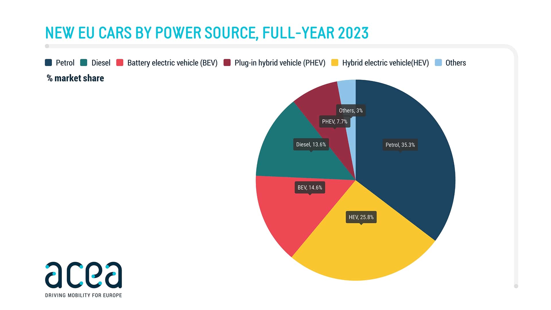Automarkt in Europa: BEV-Anteil steigt von 12,1 auf 14,6 Prozent