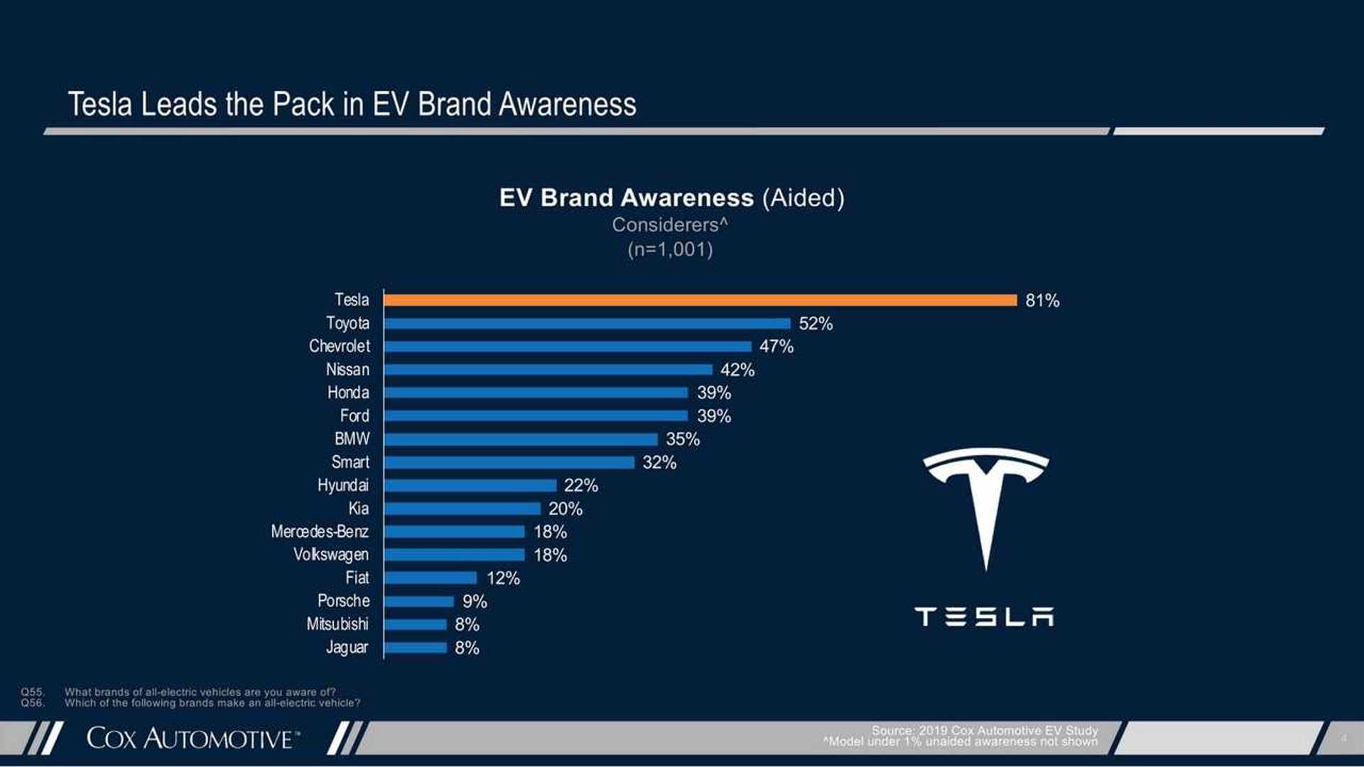 What’s Tesla’s Role In EV Expansion? Cox Shows It Is Massive