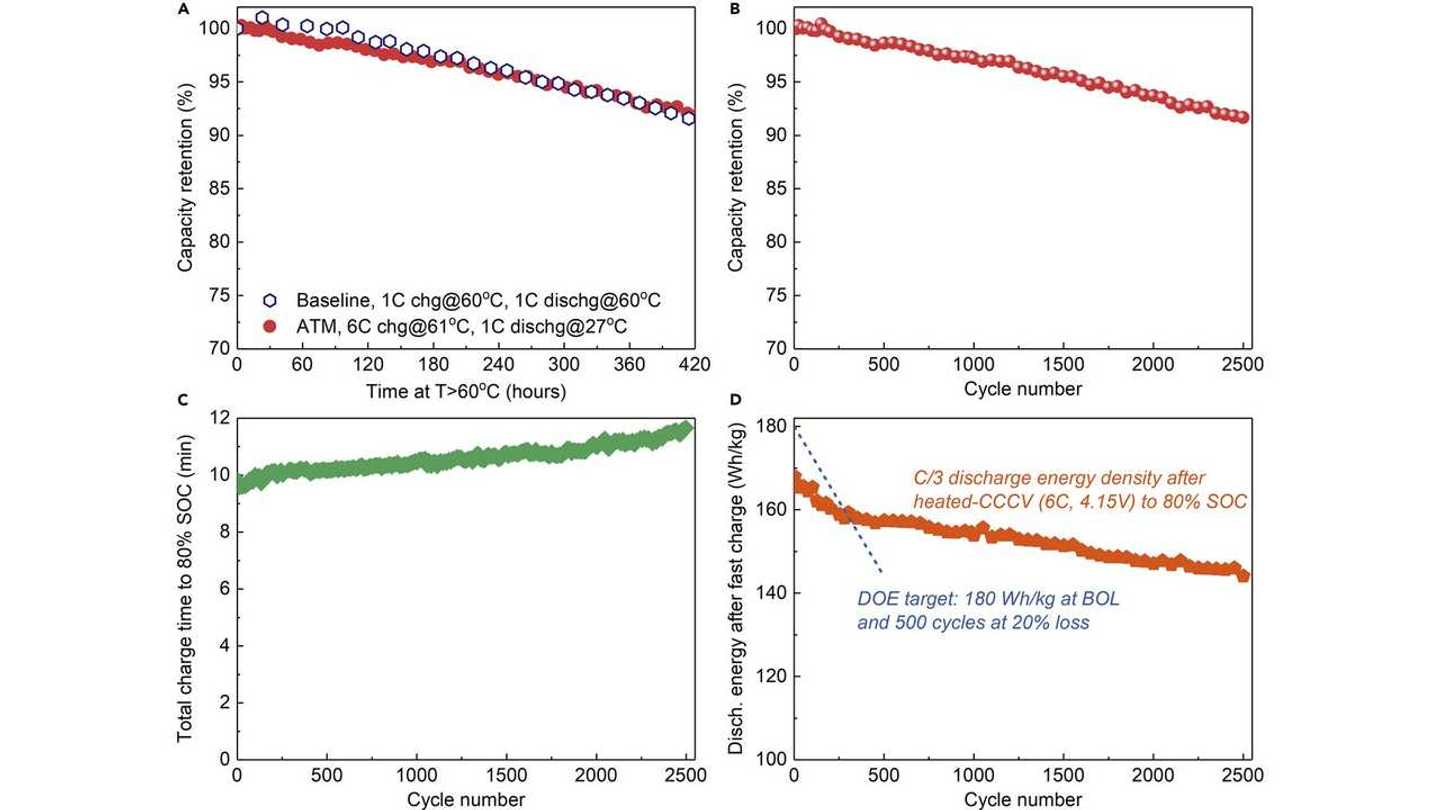 Temperature Modulation Can Help Add 200 Miles Of Range In 10 Minutes