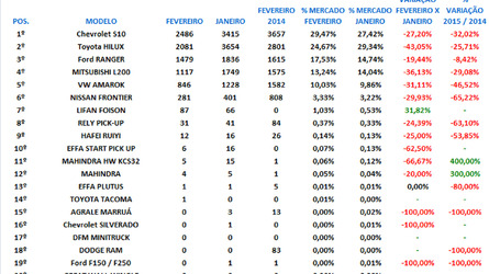 Veja o ranking das picapes mais vendidas em fevereiro