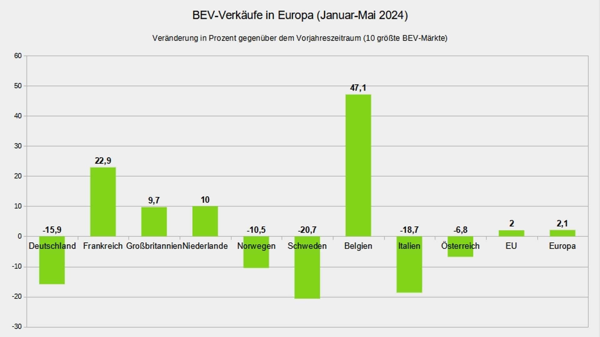 Electric car market in Europe: growth of 2.1 per cent