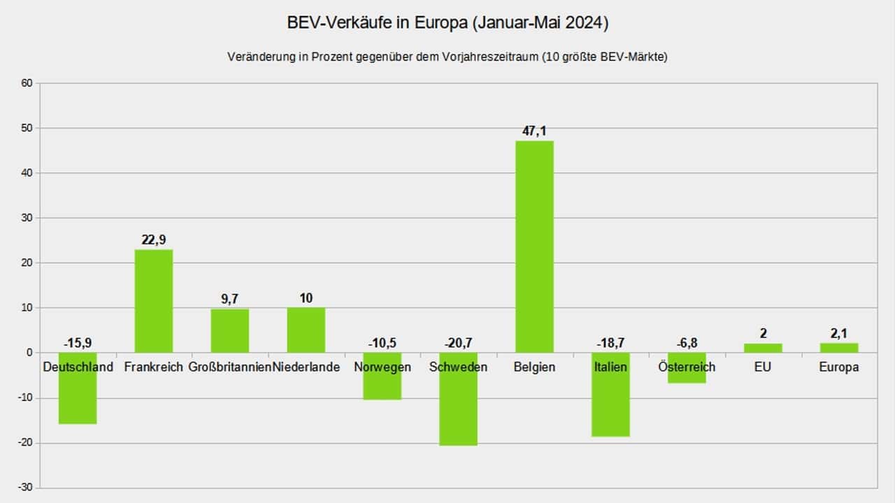 Elektroauto-Markt in Europa: Wachstum um immerhin 2,1 Prozent